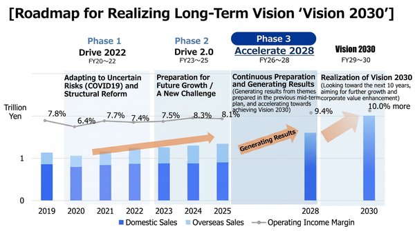 Sekisui Chemical unveils Accelerate 2028 with 1.6 trillion yen sales ...