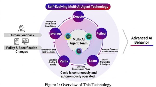 Fujitsu Develops Self-Evolving Multi-Agent AI for Enterprise Use ...