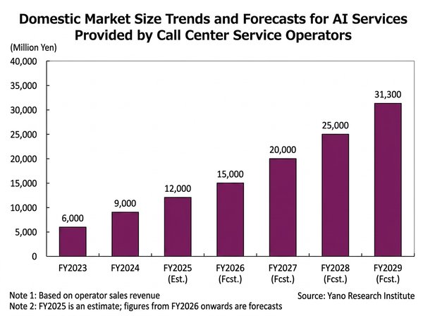 Japan's Call Center AI Market to Hit 31.3 Billion Yen by FY2029, Yano ...