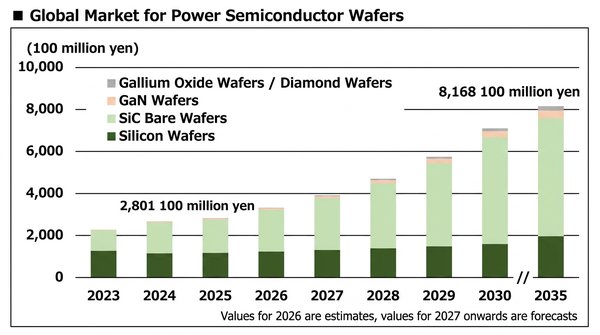Fuji Keizai Sees Power Wafer Market Tripling by 2035 | IBTimes JP