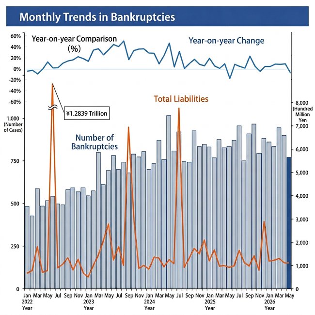 Teikoku Databank: Japan May Bankruptcies Fall 7.7% to 771 | IBTimes JP
