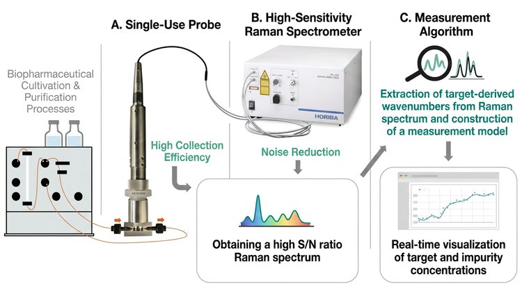 Fujifilm, Horiba develop Raman system that lifts antibody yield 10% ...